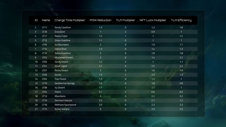 Getting Started in Alien Worlds